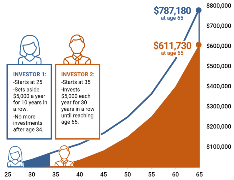 How to Build Wealth by Investing Your Money - My Home by Freddie Mac